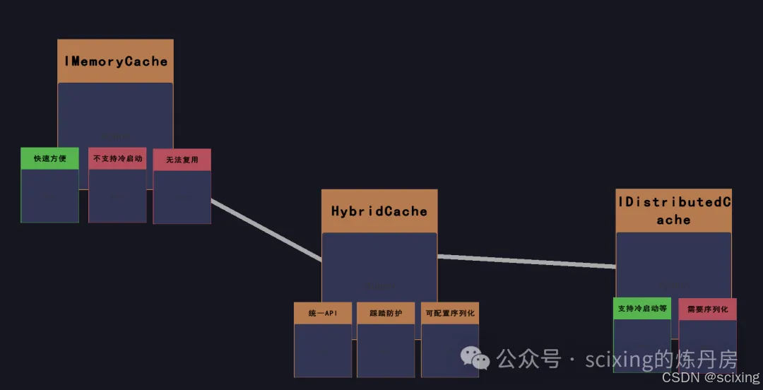 .NET9中的HybridCache-CSDN博客