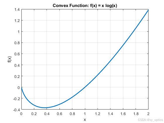 凸函数（Convex functions）-- Part 1-CSDN博客