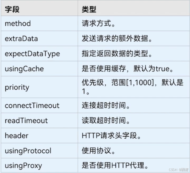 HarmonyOS NEXT初级案例：网络数据请求_harmony post表单数据-CSDN博客