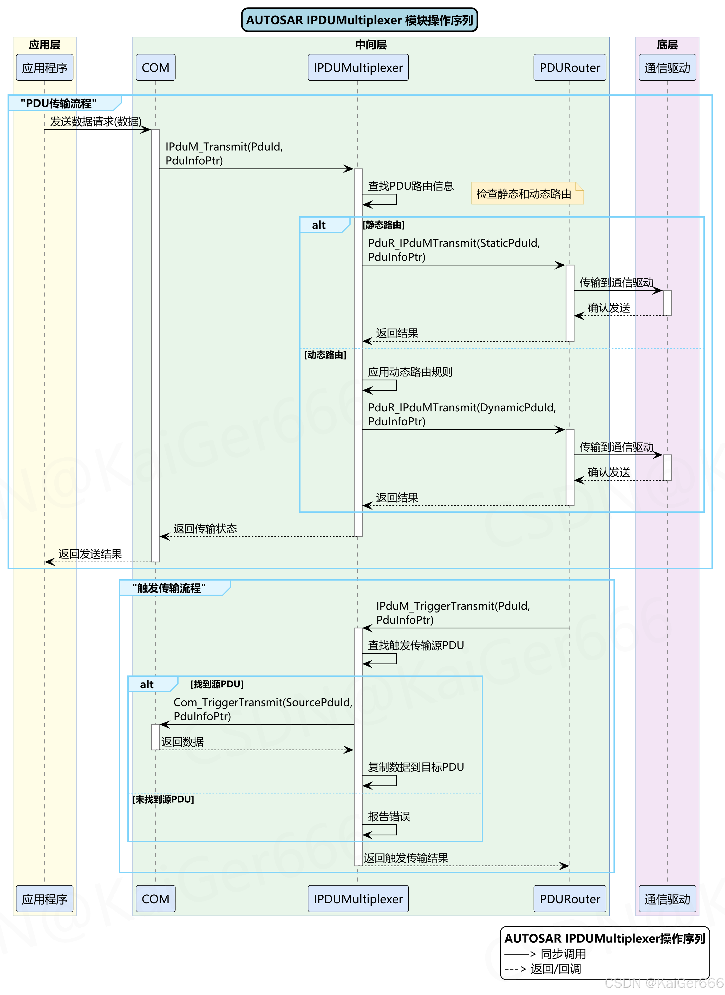 图解AUTOSAR_SWS_IPDUMultiplexer_autosar ipdu-CSDN博客