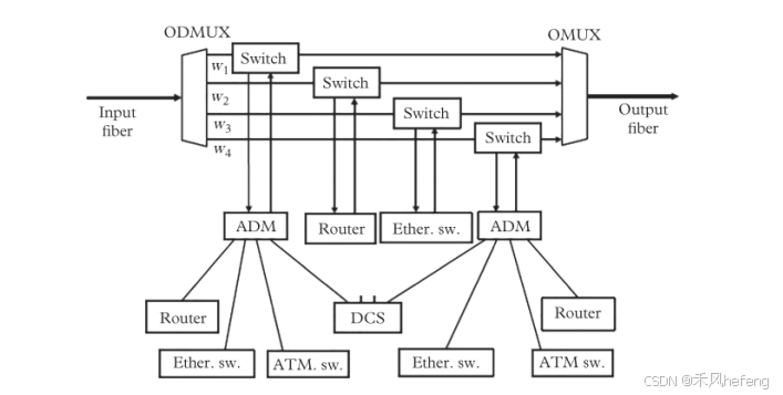 【光纤通信】SONET/SDH WDM Networks-CSDN博客