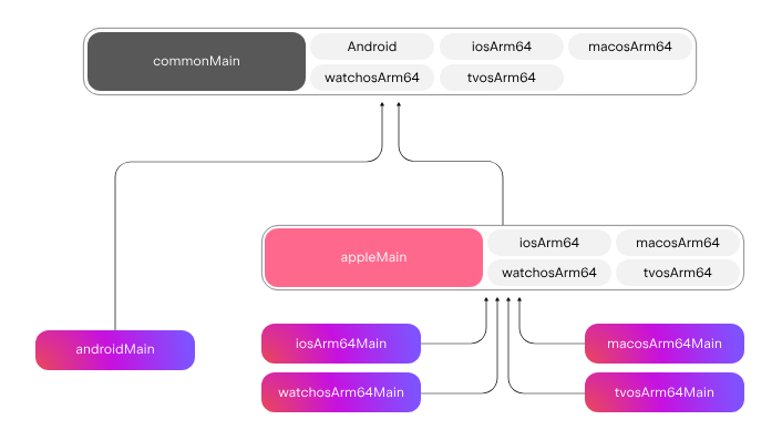 Kotlin Multiplatform 搭建开发环境和计划结构解析 - clnchanpin - 博客园