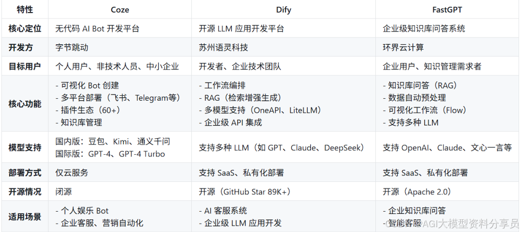 【深度收藏】智能体开发框架对比：Coze、Dify、FastGPT技术选型指南-CSDN博客