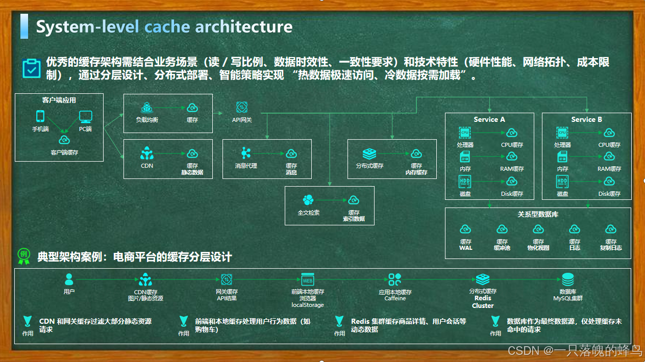 《图解技术体系》System-level cache architecture-CSDN博客