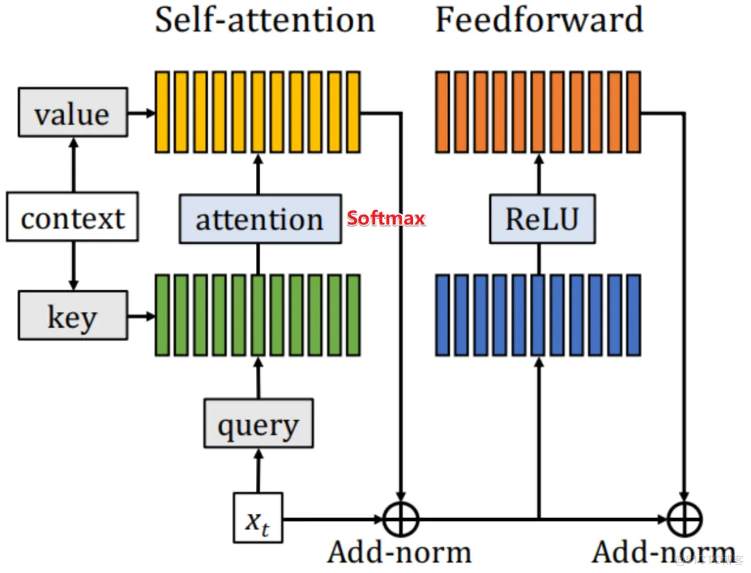 补充了transformer中FFN 层的一些细节：主要包括FFN，残差连接和layer norm，激活函数的选择等。草履虫也能看懂！求点赞 ...