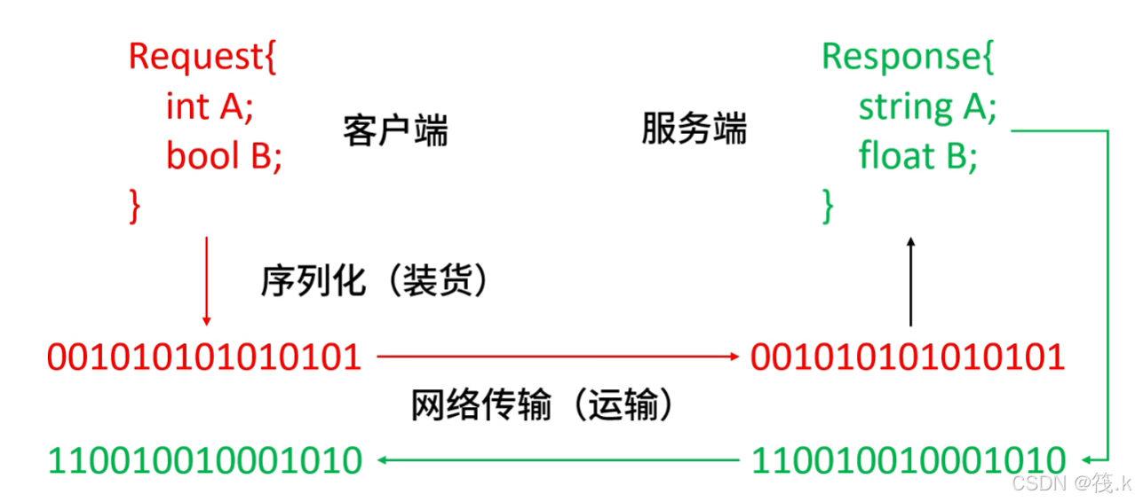 gRPC从入门到实战——高性能RPC框架的完整指南（含性能对比）-CSDN博客