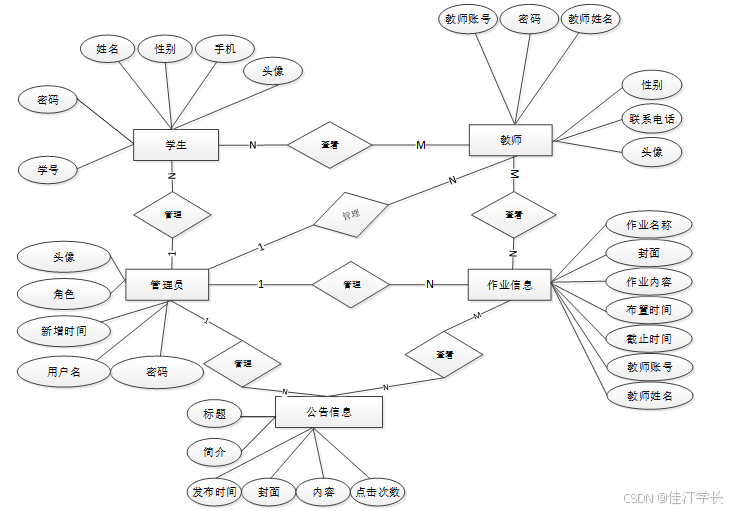 计算机毕业设计springboot基于java技术的智慧校园系统 Java技术驱动的springboot智慧校园平台开发 基于springboot与java的智慧校园解决方案设计基于