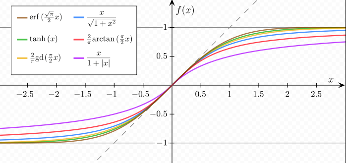 logistic function 和 sigmoid function的区别_sigmoid和logistic的区别-CSDN博客