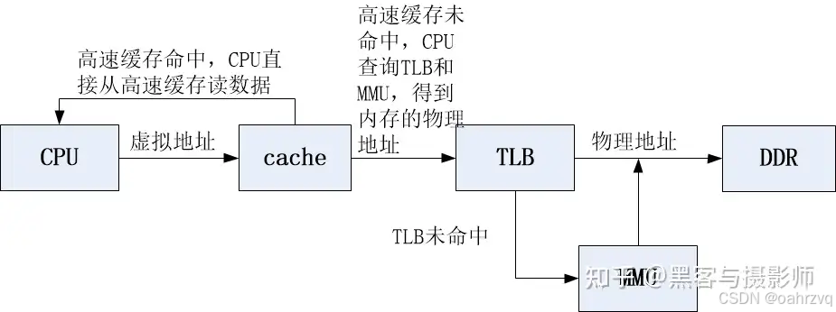 【CPU】cache和MMU的关系_mmu pipt-CSDN博客