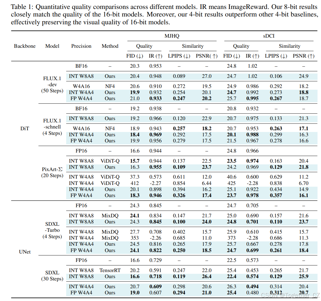 SVDQuant：通过低秩分量吸收异常值的4比特扩散模型-CSDN博客