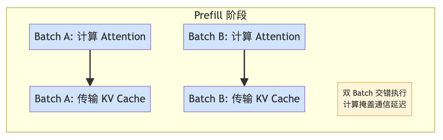 大模型推理优化Prefill 和 Decoding 分离原理详解-CSDN博客
