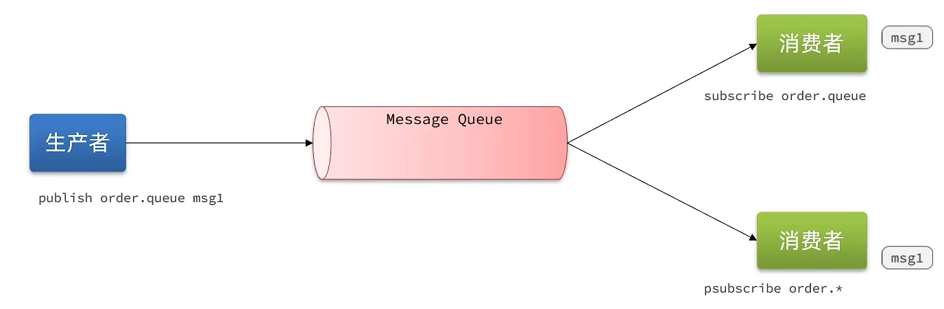 Redis——redis实战:7 Redis消息队列redis 队列 Csdn博客