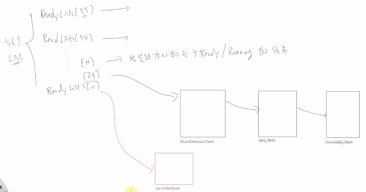 FreeRTOS 入门（十八）：任务调度核心原理 —— 链表驱动 + Tick 中断机制-CSDN博客