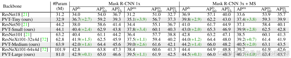 《Pyramid Vision Transformer: A Versatile Backbone for Dense ...