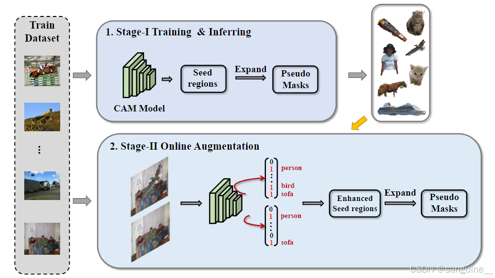 Context Decoupling Augmentation for Weakly Supervised Semantic Segmentation（iccv2021）-CSDN博客