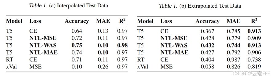论文理解【LLM-回归】—— 【NTL】Regress, Don‘t Guess--A Regression-like Loss on Number Tokens for Language ...