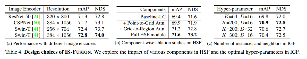 IS-FUSION: Instance-Scene Collaborative Fusion for Multimodal 3D Object Detection-CSDN博客