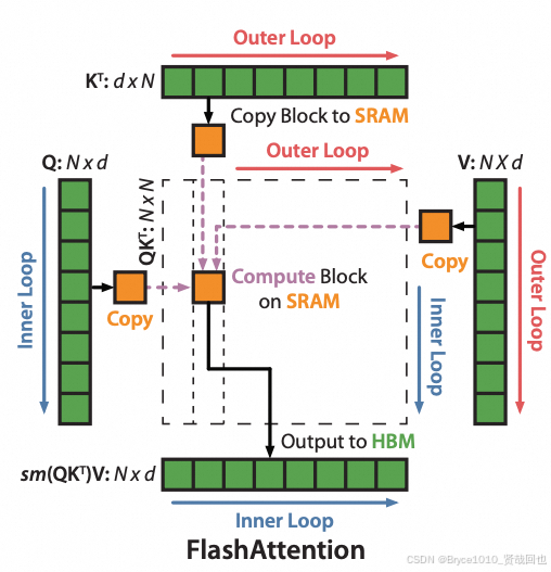 FlashAttention 原理之 softmax 分块计算_flash attention softmax-CSDN博客