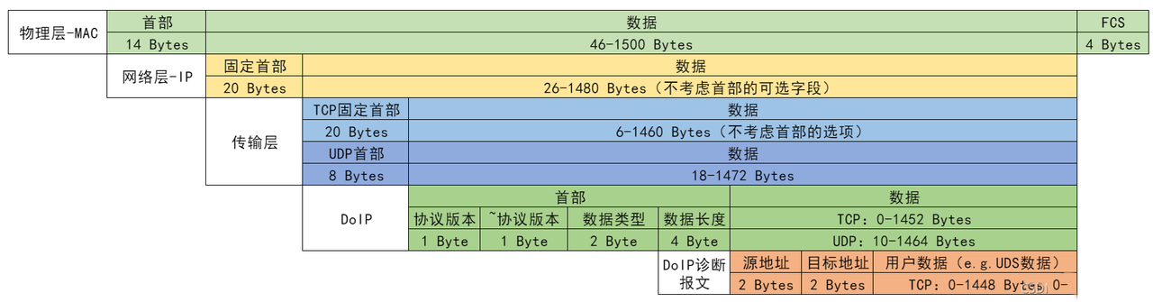 UDS on Ethernet （DoIP）- ISO 13400_uds on doip-CSDN博客