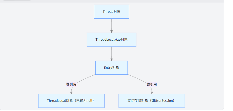 Java ThreadLocal 内存泄漏之谜：从问题排查到根治的全流程解析_threadlocal内存泄露排查-CSDN博客
