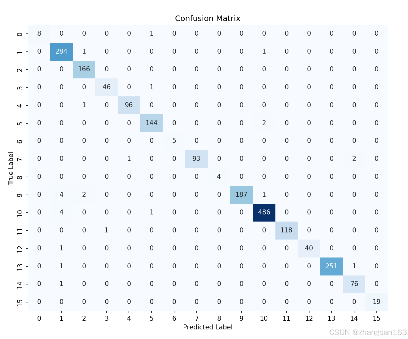 基于Indian_pines数据集的卷积神经网络的高光谱图像分类代码解读（含python代码）_indian pines-CSDN博客