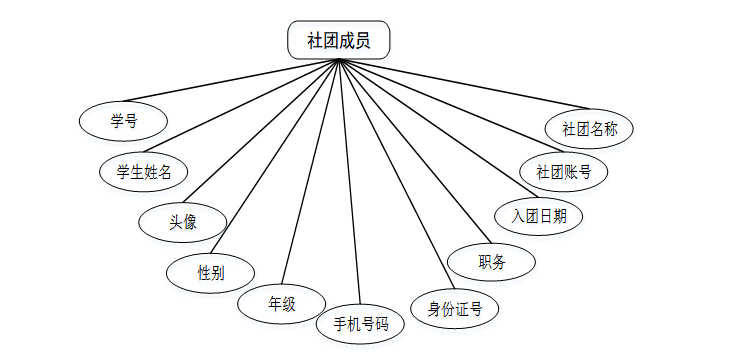 计算机毕业设计java校园社团管理系统 基于java的校园社团综合管理系统设计与实现 Java驱动的校园社团信息化管理平台开发 Csdn博客
