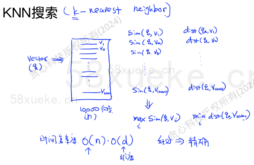向量检索算法综述：KNN、近似KNN与主流ANN索引算法（PQ、NSW、HNSW）_向量索引算法-CSDN博客