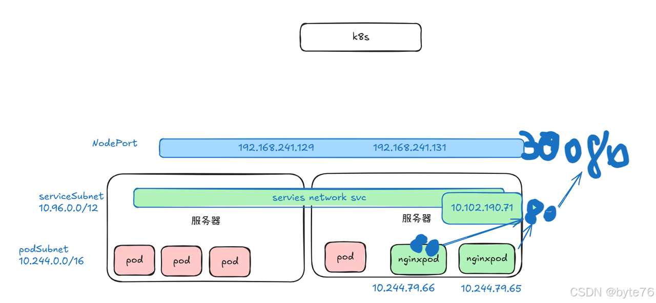 K8s_部署-CSDN博客