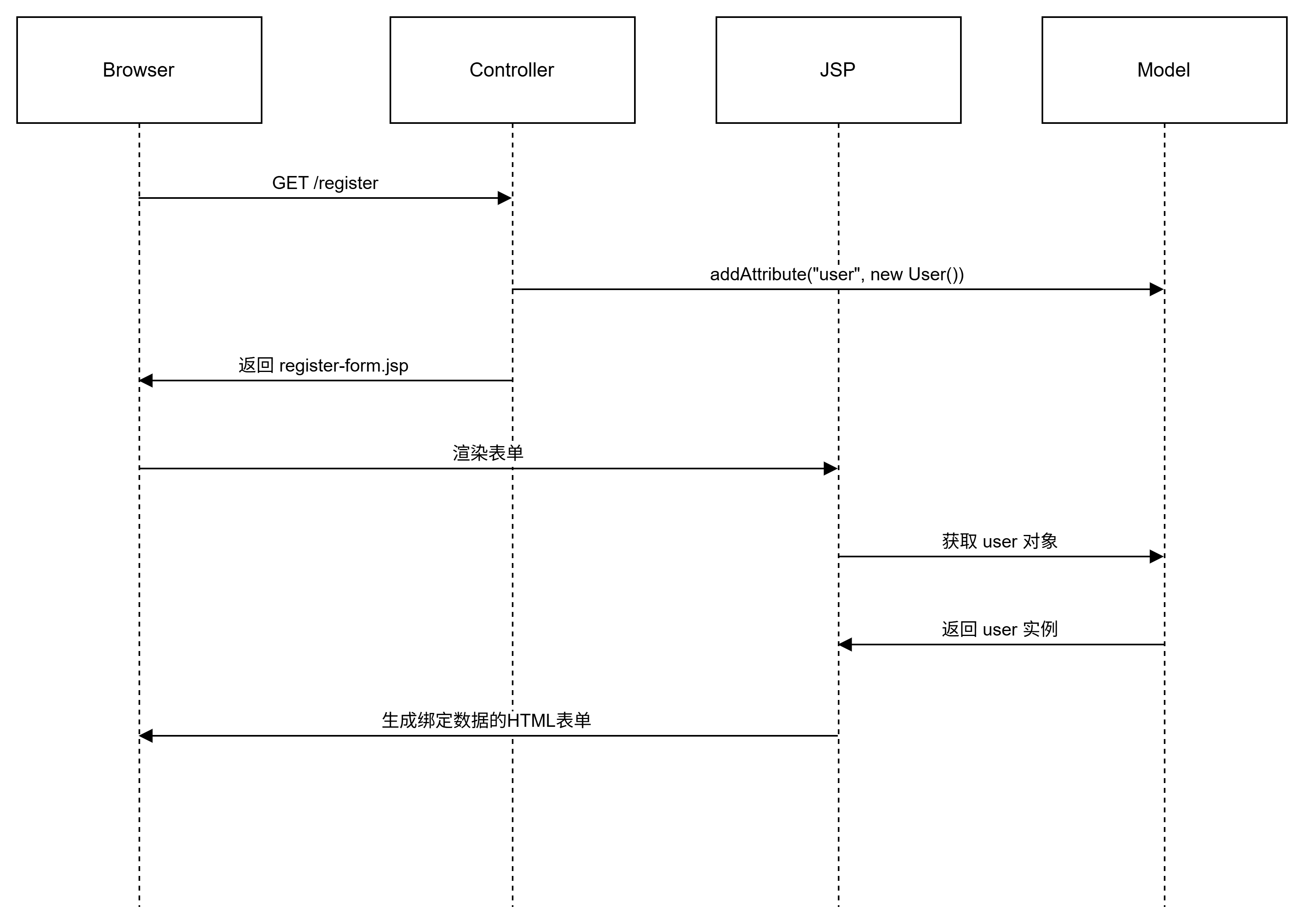 Spring MVC ＜form:form＞ 标签全解析_ -CSDN博客