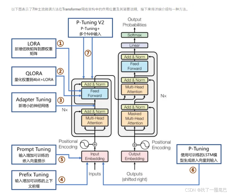 大模型微调流程_指令微调训练数据包括instruction、input、output-CSDN博客