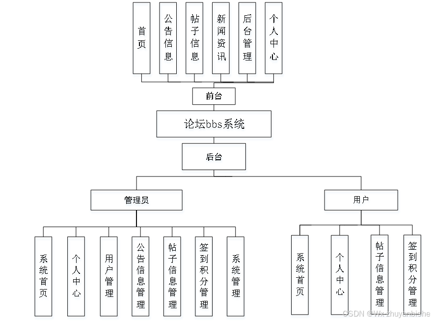 计算机毕业设计之django基于python的论坛bbs系统djangovue论坛bbs系统逻辑图 Csdn博客