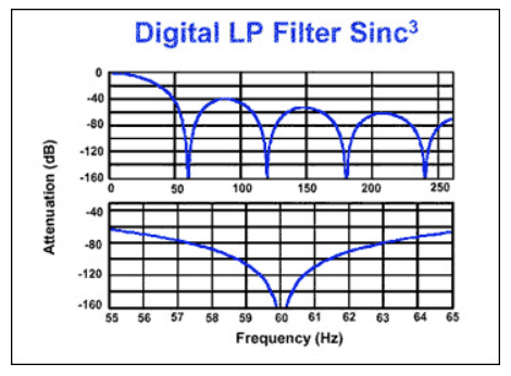 Sigma-Delta ADCs 教程_sigma delta adc-CSDN博客