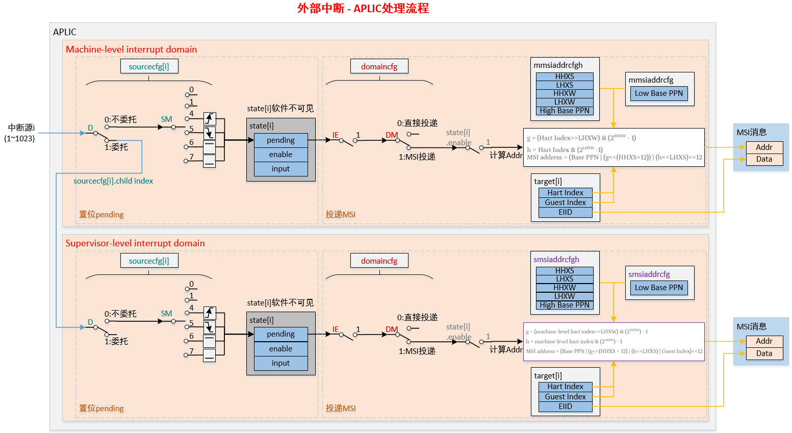 AIA - APLIC之三（附APLIC处理流程图）-CSDN博客