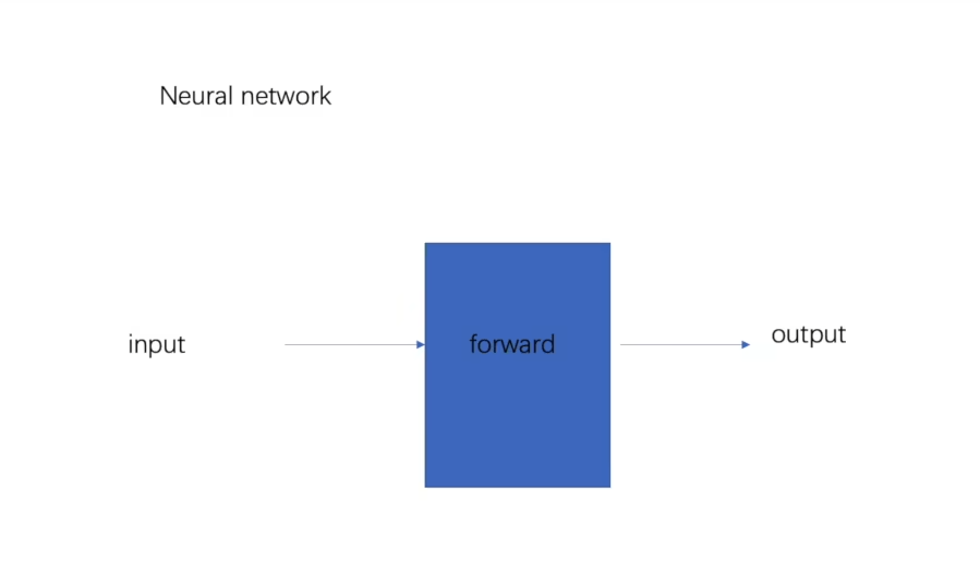 PyTorch——神经网络的基本骨架-nn.Module的使用（1）-CSDN博客
