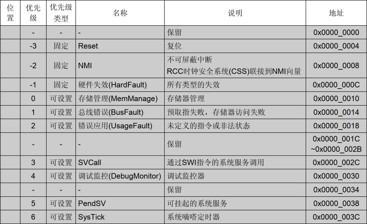 三.嵌套向量组中断控制器(NVIC)中断配置函数寄存器操作（适用STM32F103ZET6）-CSDN博客