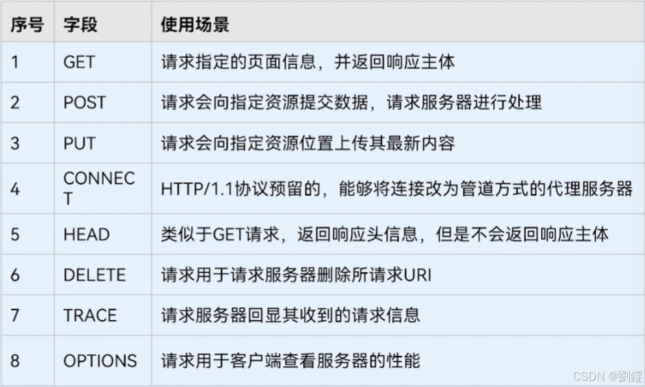 HarmonyOS NEXT初级案例：网络数据请求_harmony post表单数据-CSDN博客