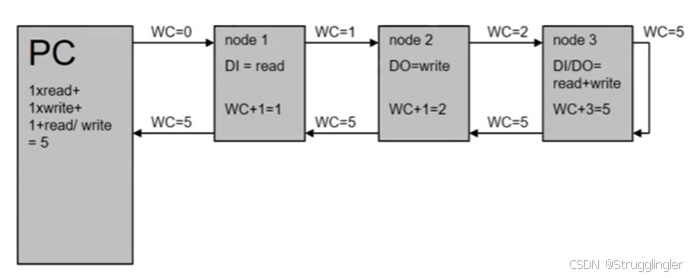 EtherCAT 报文结构 寻址方式-CSDN博客