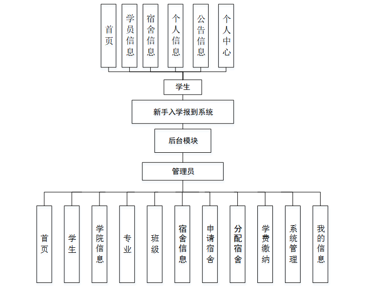 Java毕业设计 基于springbootvue的高校新生入学报道系统设计和实现,基于springboot的大学新生入学报道平台设计和实现