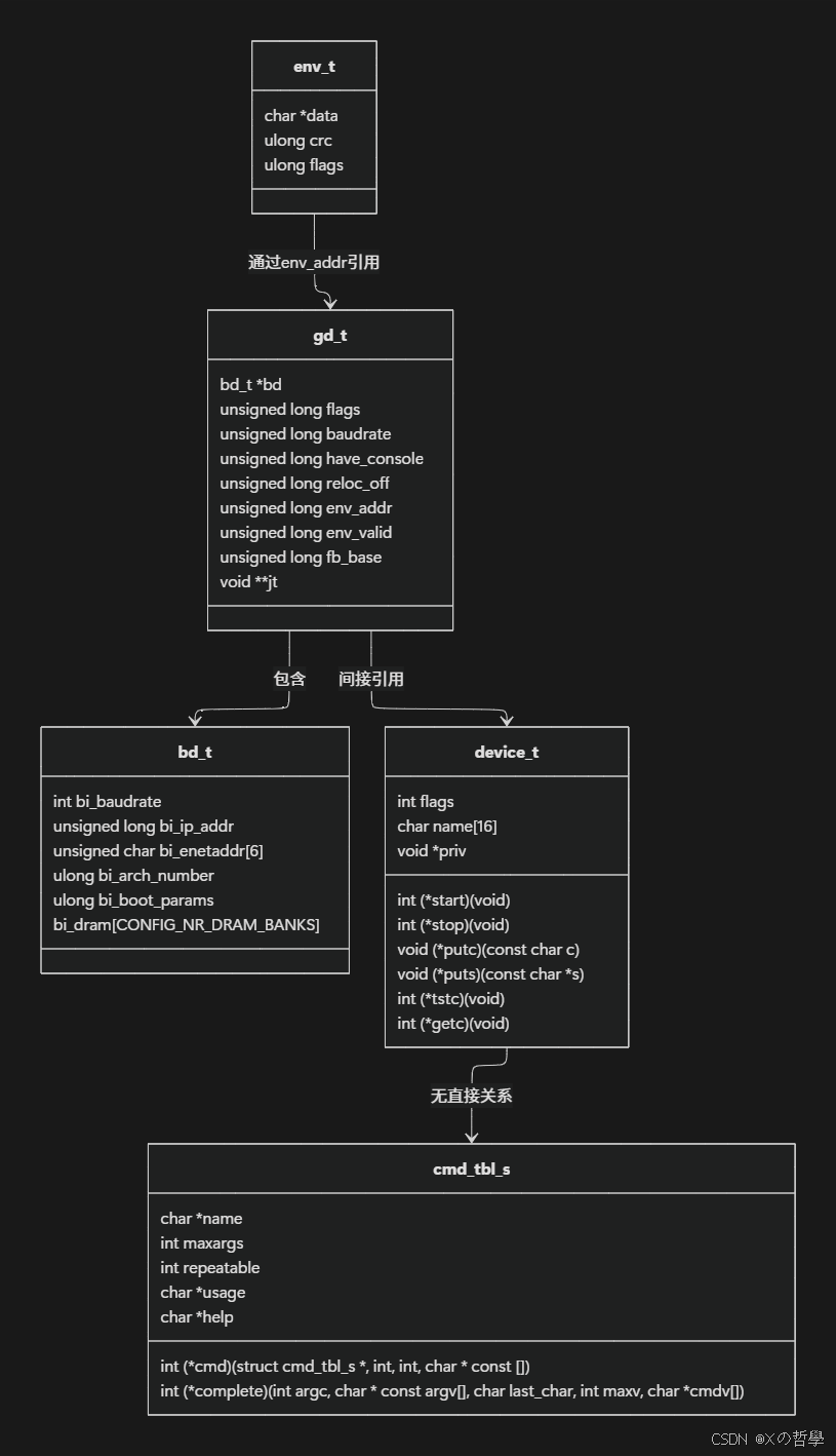 U-Boot 深度解析：从原理到实践 - 详解 - clnchanpin - 博客园