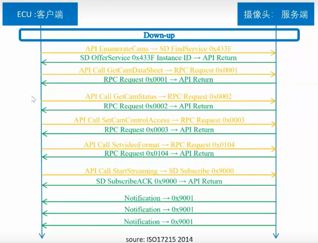 汽车电子电器架构演变之面向服务的架构SOA与SOME/IP_someip soa-CSDN博客