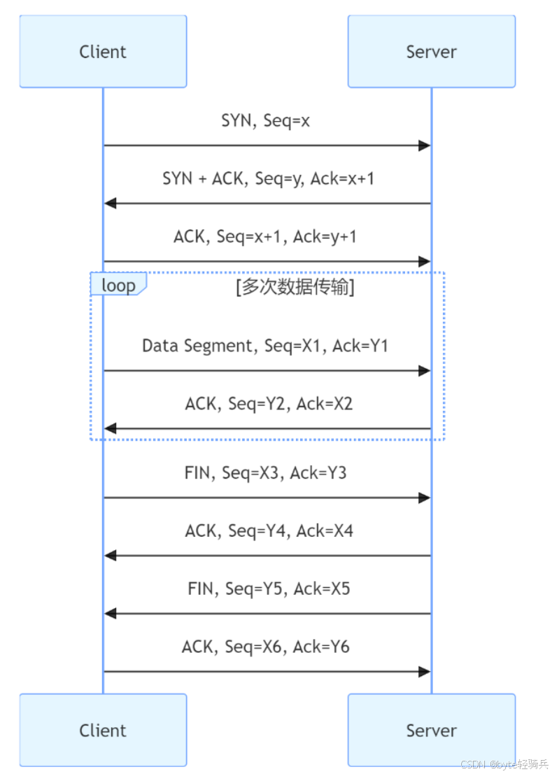 【嵌入式Linux应用开发基础】网络编程(2)：TCP协议_解释tcp在嵌入式中的应用-CSDN博客