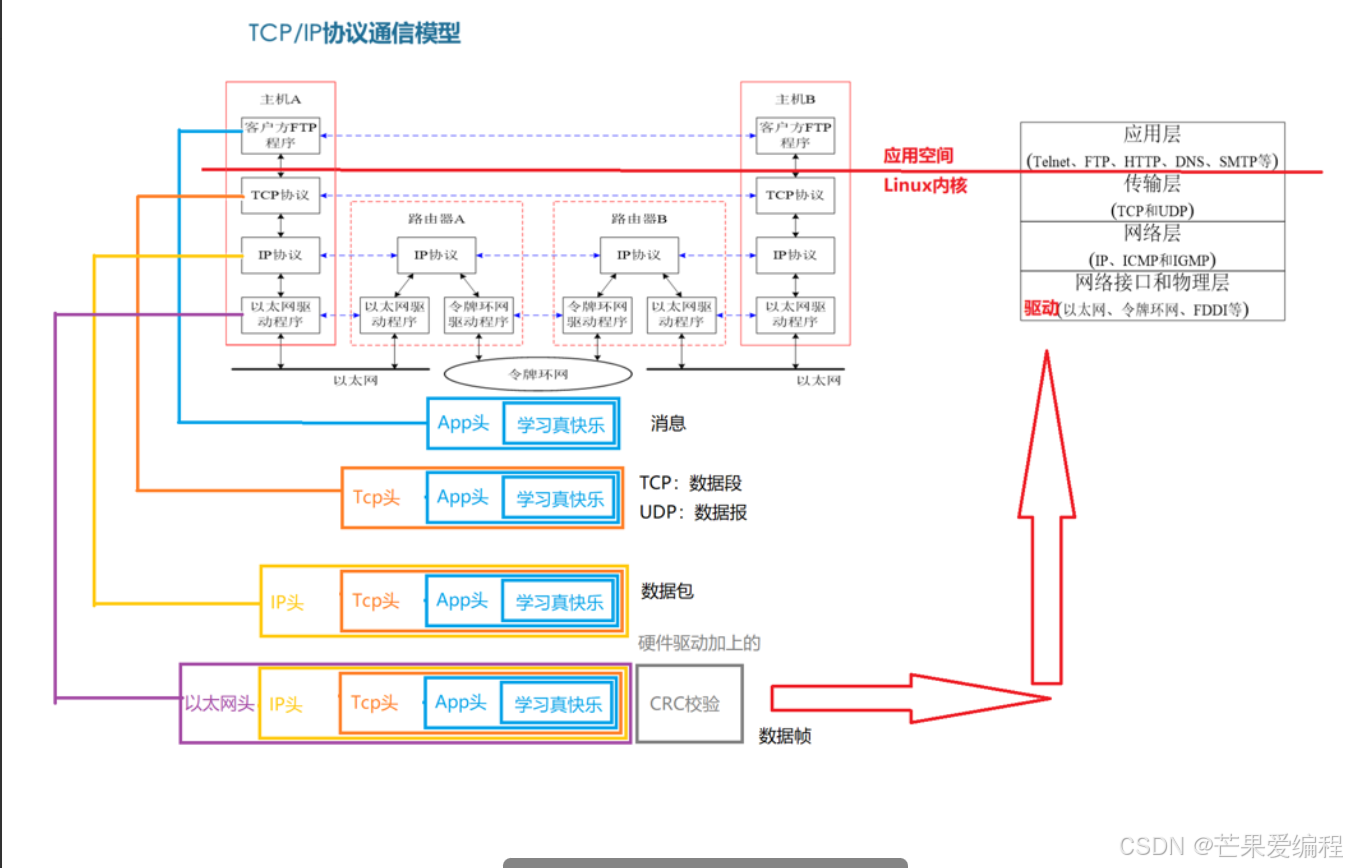 网络高级（modbus起源，modbustcp的协议）modbus Modbus Tcp Csdn博客