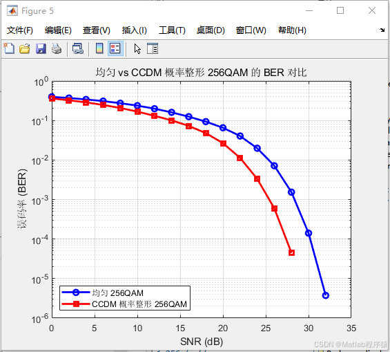【MATLAB源码-第339期】基于MATLAB的256QAM概率整形仿真，对比整形前后的星座图以及误码率曲线。-CSDN博客