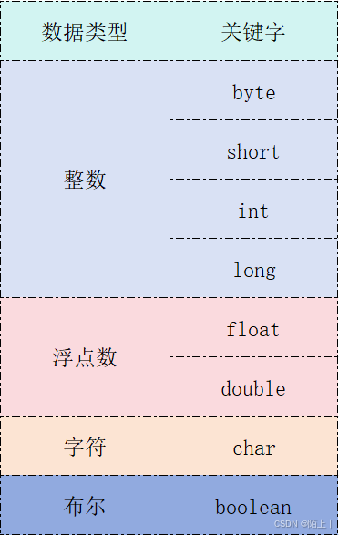 Java中的数据类型基本数据类型整数和小数取值范围大小关系 Csdn博客