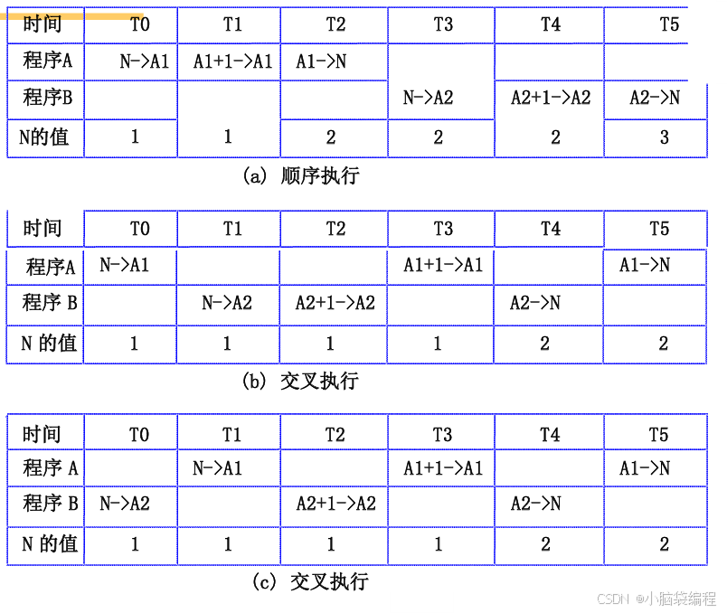 (操作系统)第2章:进程管理【12】进程控制块pcb的组织方式顺序方式索引方式链接方式 Csdn博客