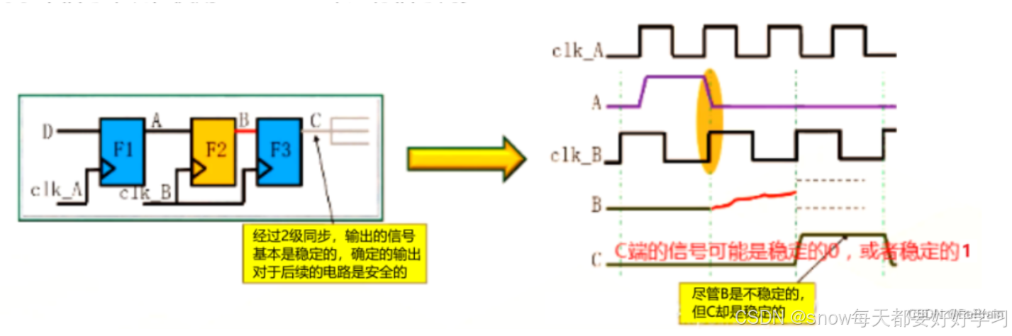 跨时钟域信号处理及verilog实现跨时钟域处理 Csdn博客