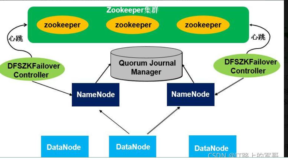 ZooKeeper在Hadoop集群中实现高可用 对比oracle-RAC_hadoop高可用实现-CSDN博客