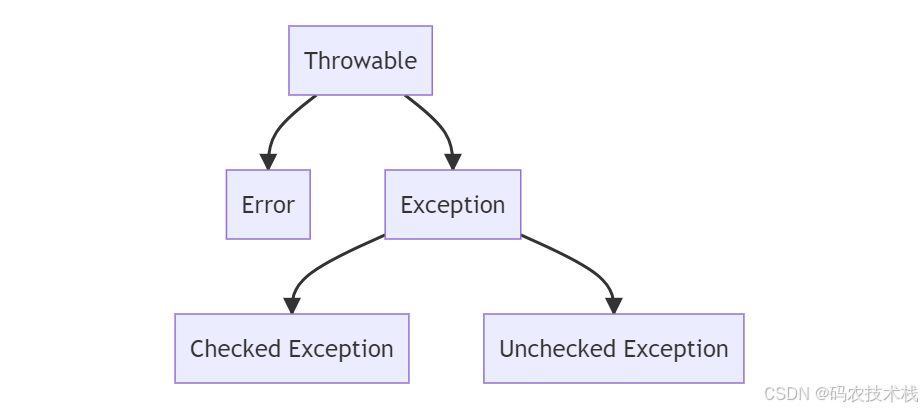 Java异常处理终极指南：Exception vs Error 深度解析_java exception-CSDN博客
