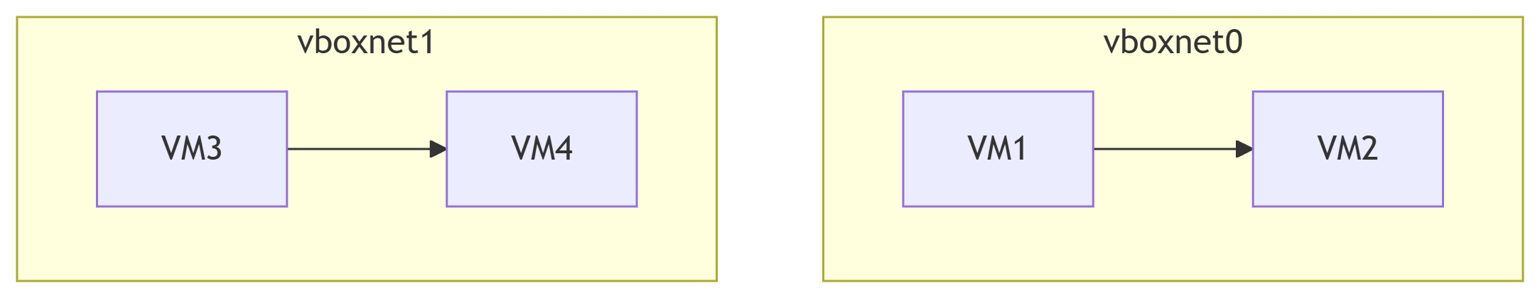 Host-Only模式下VirtualBox虚拟机互通的实现_virtualbox两个虚拟机ping-CSDN博客