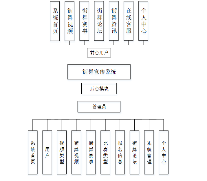 基于数据可视化springbootvue的街舞宣传系统设计和实现源码论文部署讲解等 Csdn博客